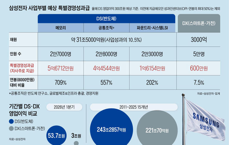 Samsung performance bonuses spark anger over 570M-6M gap