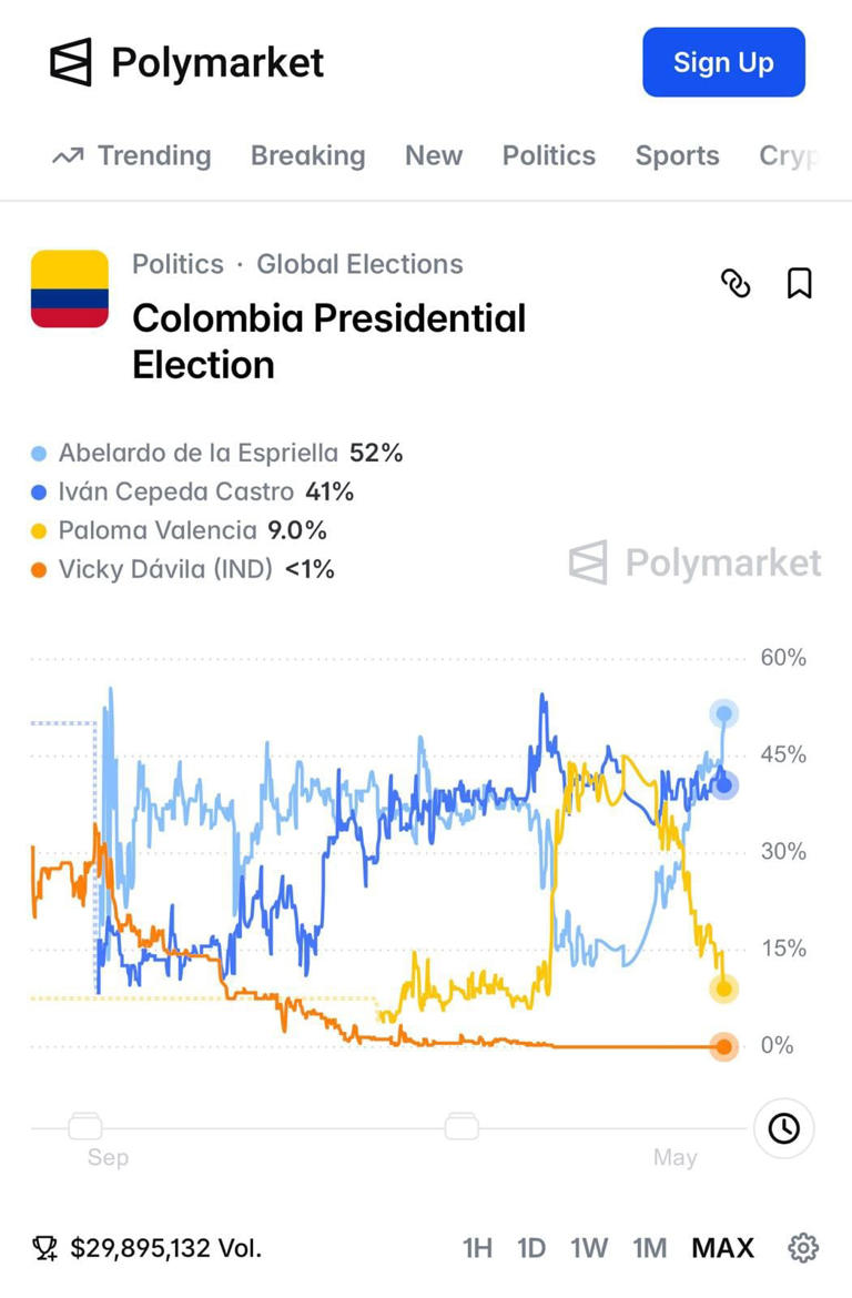 Paloma Valencia se desploma en Polymarket y tiene solo 9 % de ...