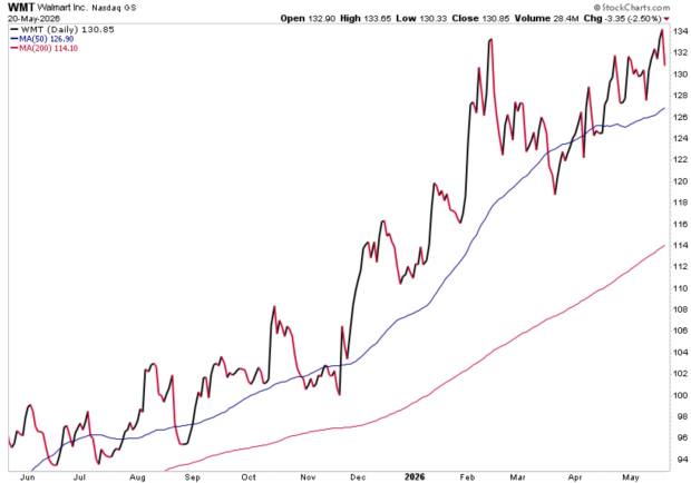 Walmart posts Q1 beat: Stock sags as bar was already sky-high