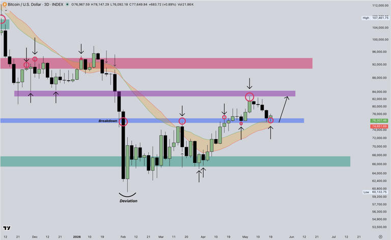 Bitcoin due '5%+' move as analysis stays bullish on BTC price outlook