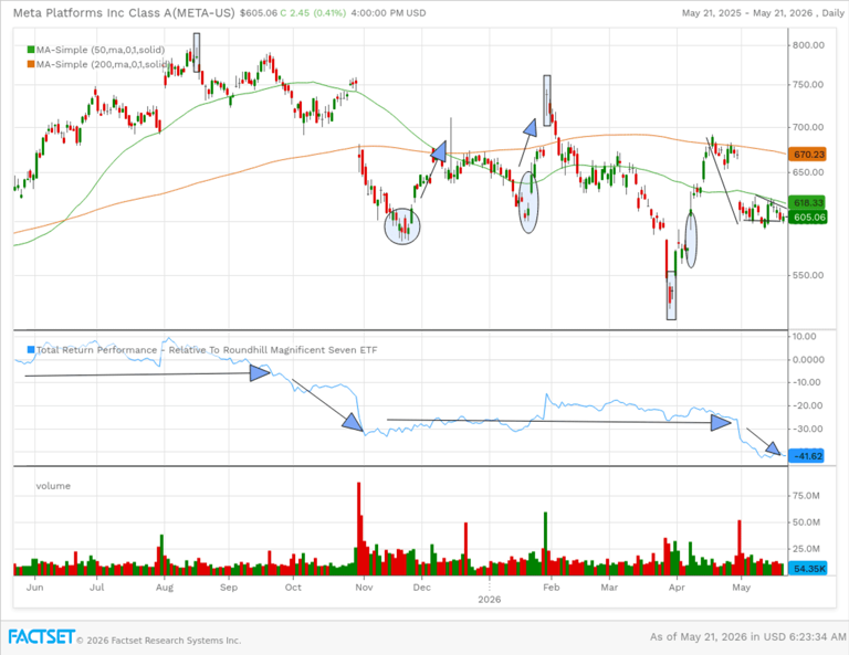 Meta stock has struggled, but a recovery is taking shape