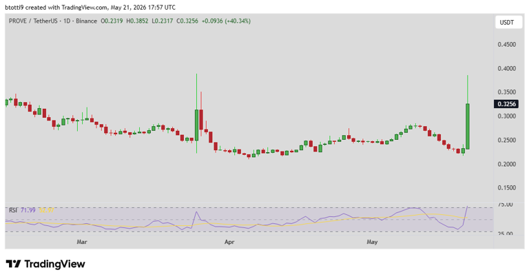 Succinct (PROVE) price pops 40% amid AI-driven momentum