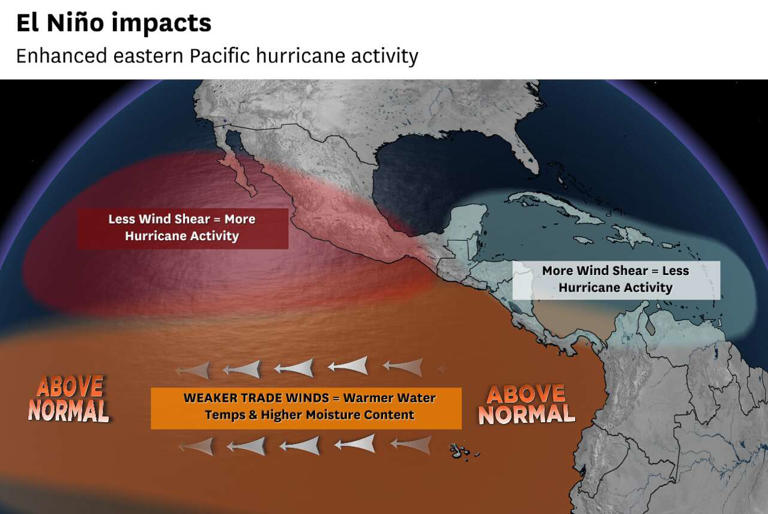 El Niño could supercharge this year's Pacific hurricane season