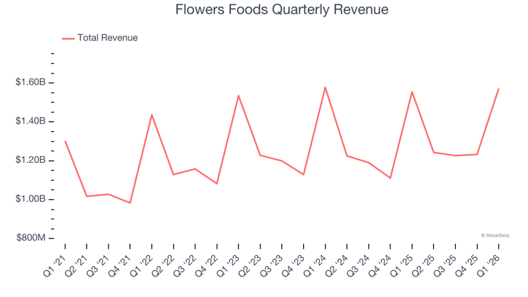 Flowers Foods’s (NYSE:FLO) Q1 CY2026 Earnings Results: Revenue In Line ...