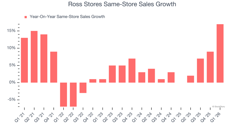 Ross Stores (NASDAQ:ROST) reports bullish Q1 CY2026