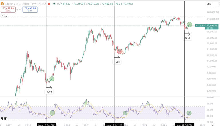 Chance of new Bitcoin lows 'extremely slim' as long-term holders ...