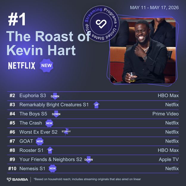Netflix's Kevin Hart roast knocks 'Euphoria' out of No. 1 on streaming ...