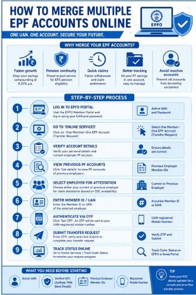 BT explainer: Why merging multiple EPF accounts is important and how ...