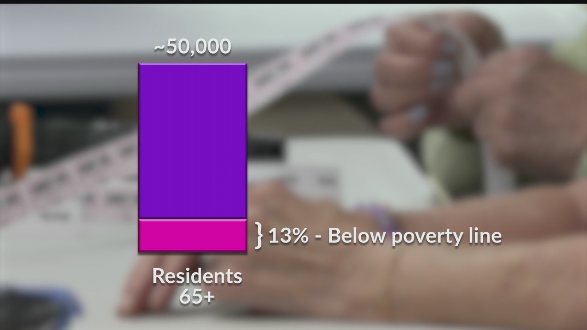 Research shows more Valley seniors are living below the poverty line