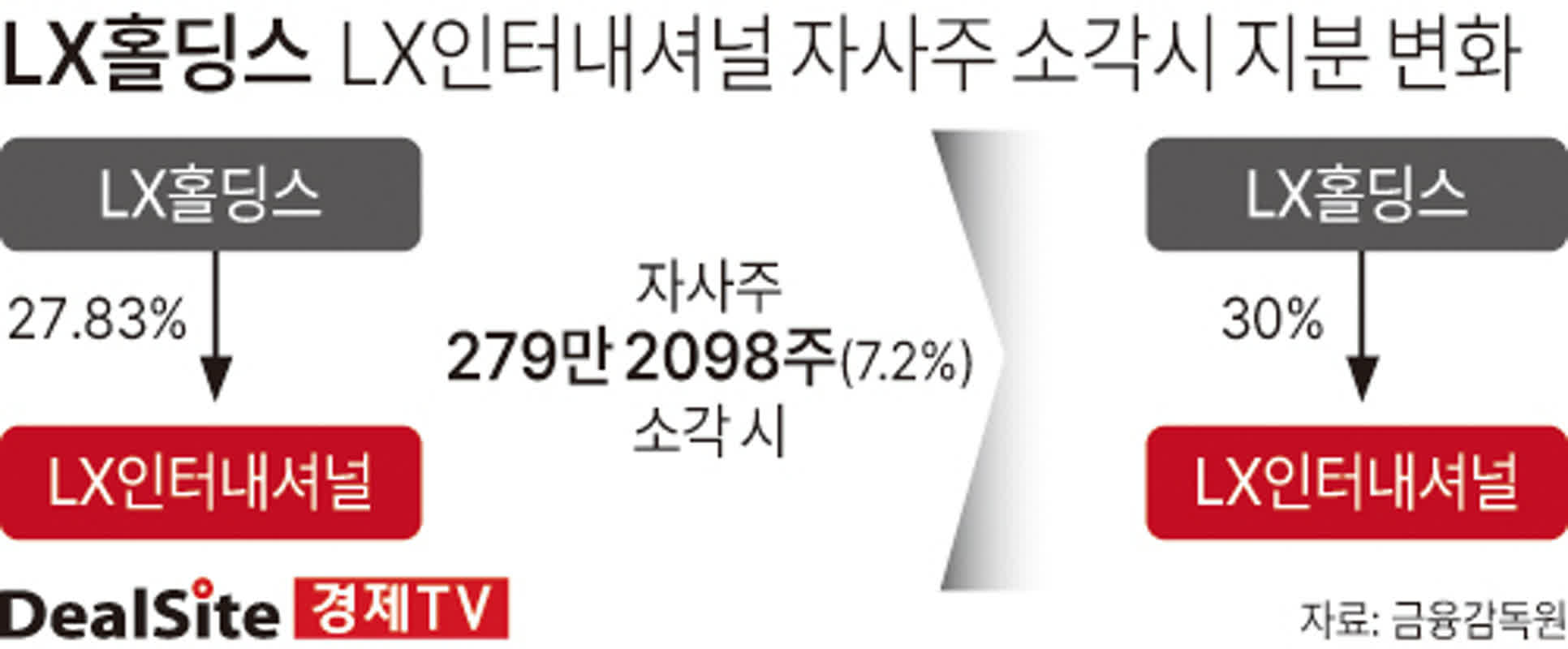 LX인터 주주환원…수혜 보는 LX홀딩스