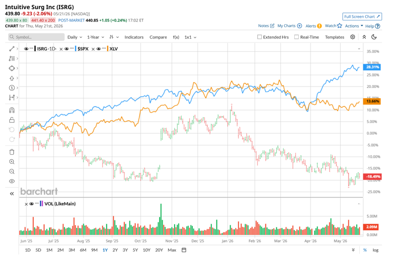 Are Wall Street analysts bullish on Intuitive Surgical stock?