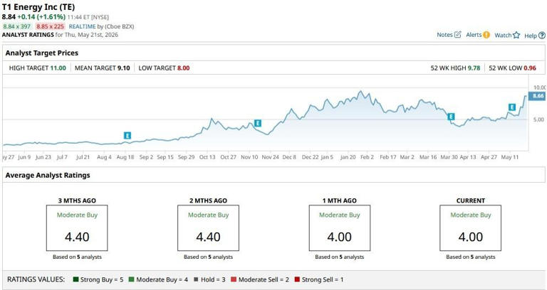 An apparent short squeeze is brewing in T1 Energy stock