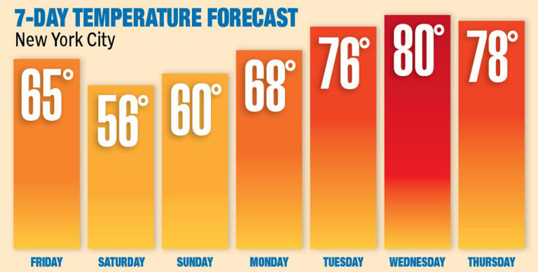 Memorial Day weather is just mocking New Yorkers — gorgeous weather ...