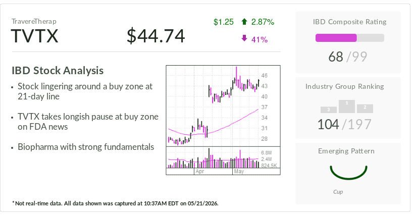 Travere, IBD stock of the day, is on path to $3 billion and in a buy zone