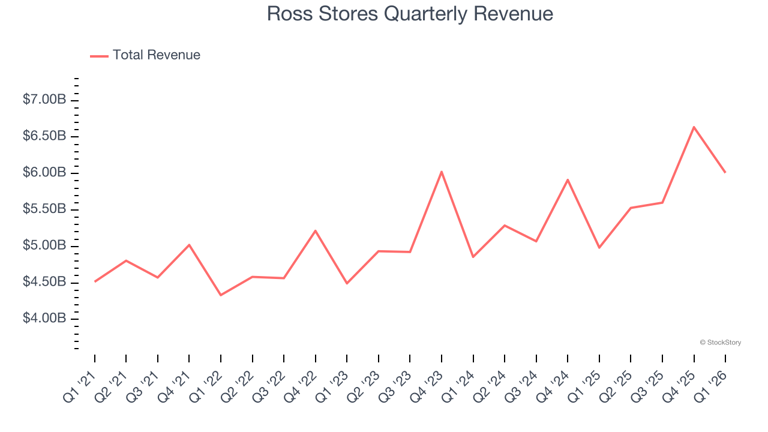 Ross Stores (NASDAQ:ROST) reports bullish Q1 CY2026