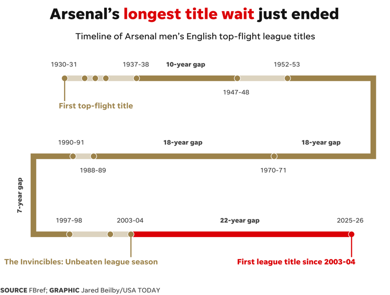 Arsenal's 22-year Premier League title wait was longest in club history