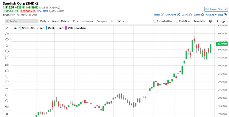 SanDisk stock is up 535% in 2026. That didn’t stop billionaire David ...