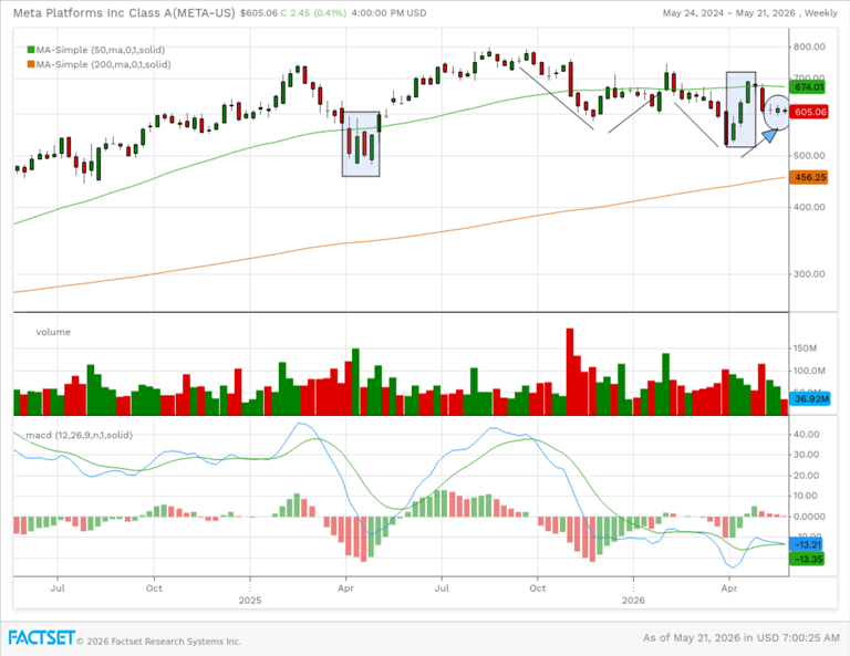 Meta stock has struggled, but a recovery is taking shape
