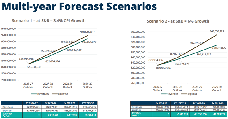 SLO County introduces $1.2B budget - but 'higher level' of uncertainty ...