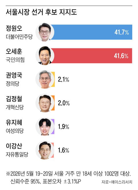 Chong Won-o, Oh Se-hoon in 0.1% deadlock for Seoul mayor