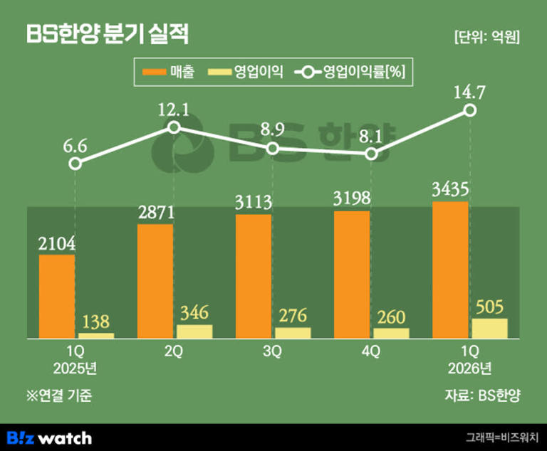 '수자인' 시공·분양 다 쏠쏠했던 BS한양 에너지도 영차