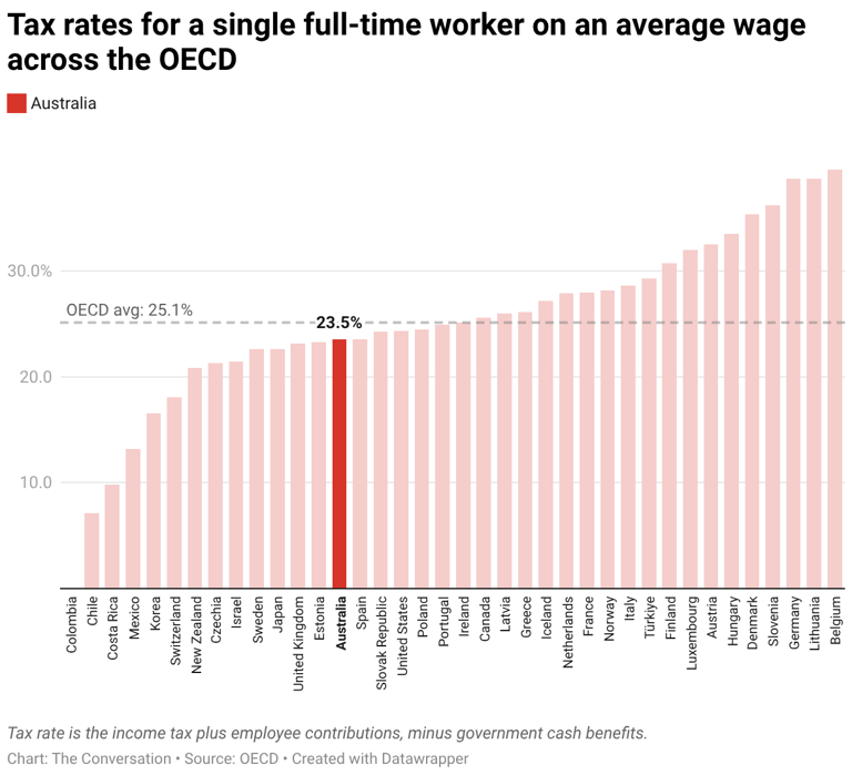 Do Australians really ‘work half the week’ just to pay their income tax ...