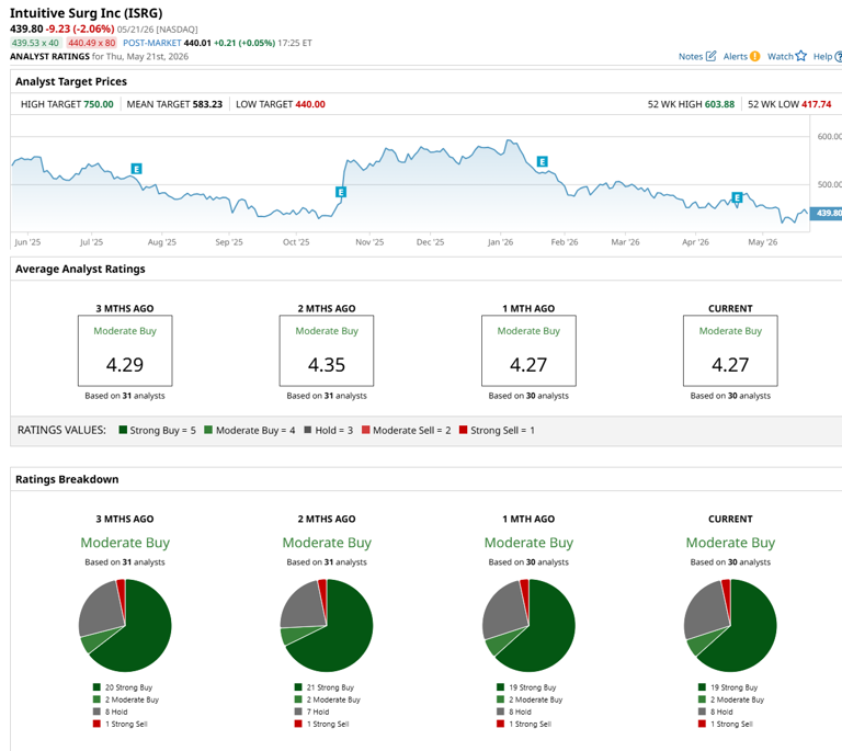 Are Wall Street analysts bullish on Intuitive Surgical stock?