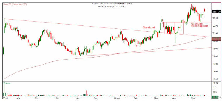 Stocks to buy for short term: Glenmark Pharma, Manappuram Finance, Ajit ...