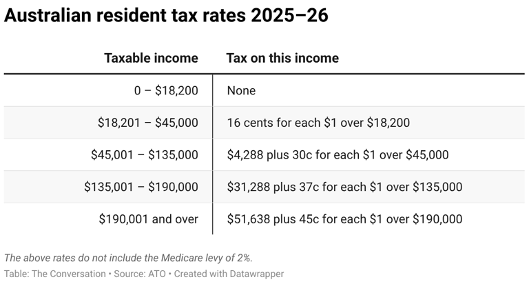 Do Australians really ‘work half the week’ just to pay their income tax ...