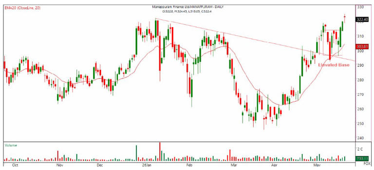 Stocks to buy for short term: Glenmark Pharma, Manappuram Finance, Ajit ...