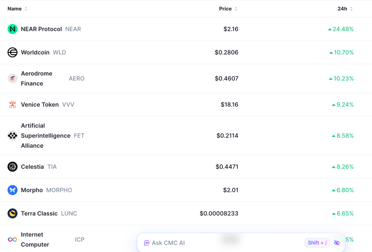 Here’s why Worldcoin, Venice Token, FET, ICP prices are rising