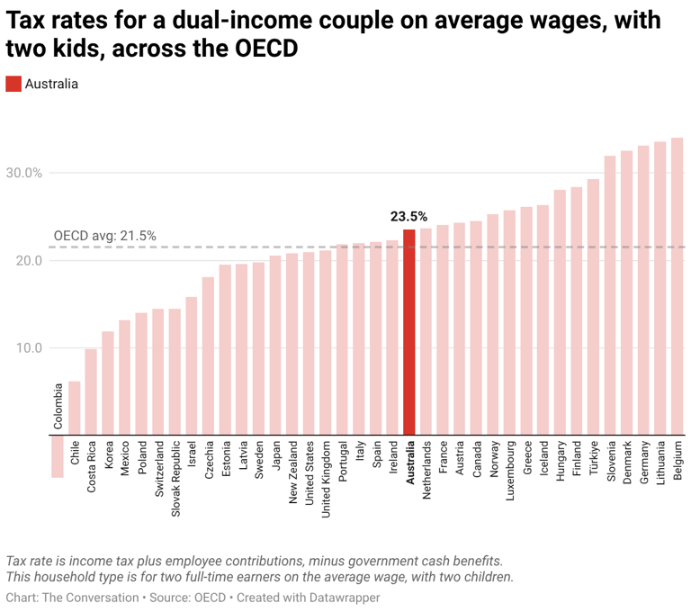 Do Australians really ‘work half the week’ just to pay their income tax ...