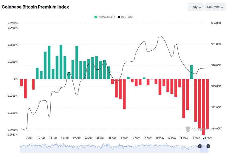 Coinbase premium hits monthly low as institutional selling pressure mounts