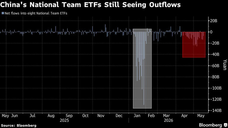 China’s national team seen reducing ETF stakes 90% in first half