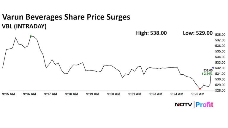 Varun Beverages shares jump over 3% on extension of PepsiCo deal