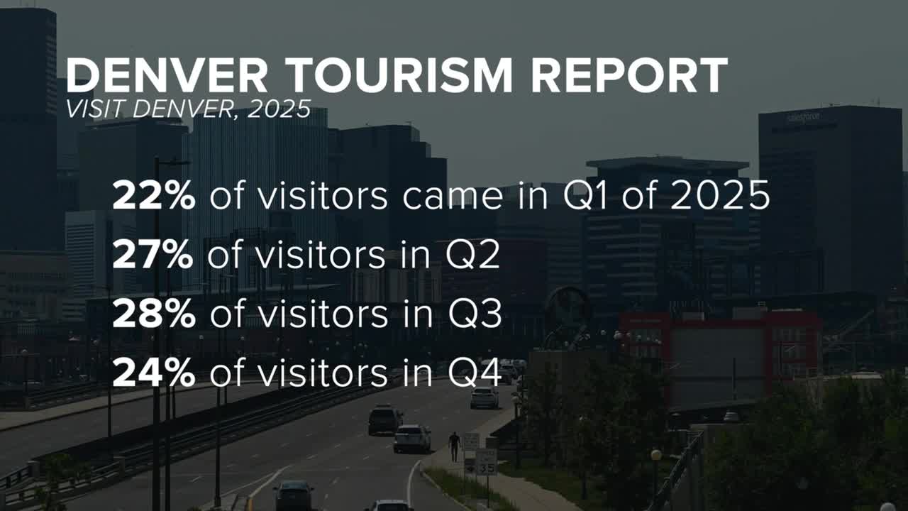 Denver tourism sets records in 2025 with 37.6M visitors