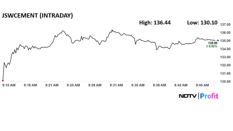 JSW Cement shares up 7% in trade after multifold growth in Q4 profit