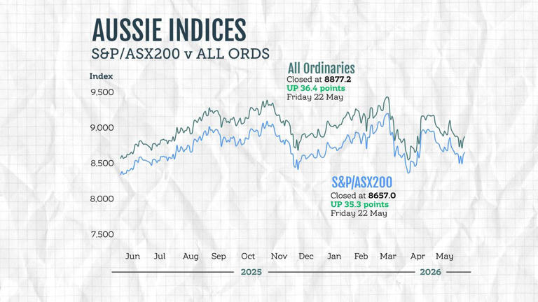 Australian shares end volatile week on positive note
