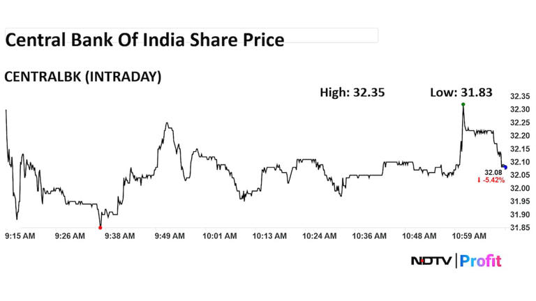 Small-cap stock under Rs 50: Central Bank of India stock dips 5% as ...