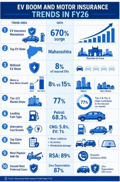 EV insurance saw explosive growth of 670% in FY26; Maharashtra leads ...