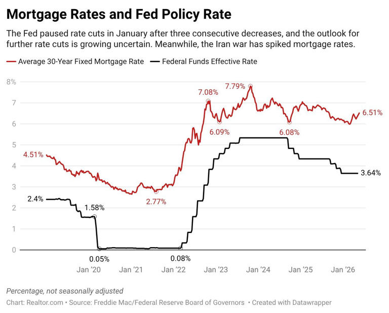 Trump gets a new Fed chair, but may not get lower mortgage rates ...