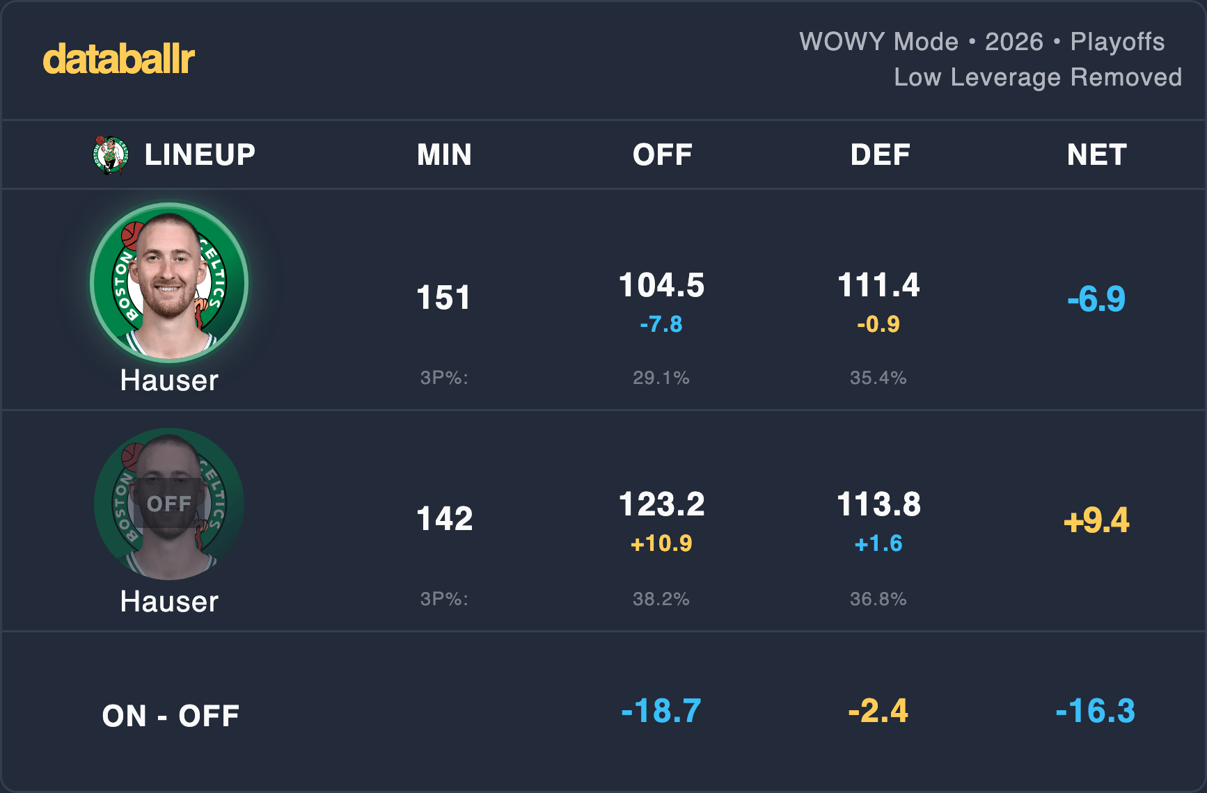 CelticsBlog exit interview: Sam Hauser has maxed out his role