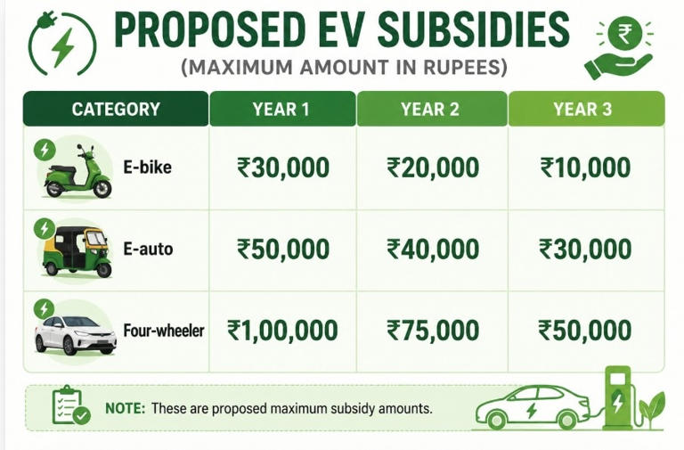 Bought an EV in Delhi? You may not be able to sell it anytime soon