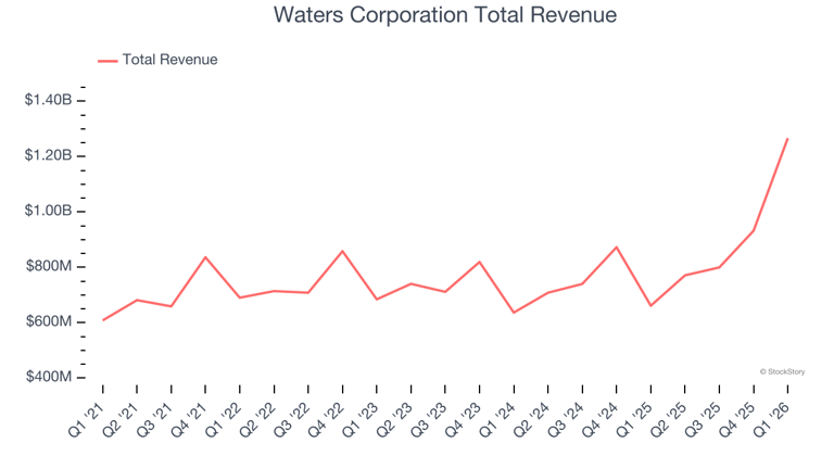 Research tools & consumables stocks Q1 results: Benchmarking Danaher ...