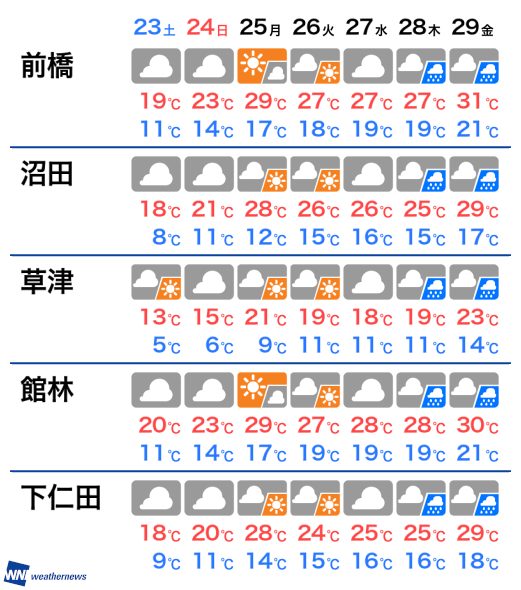 5月23日(土) 群馬県の明日の天気