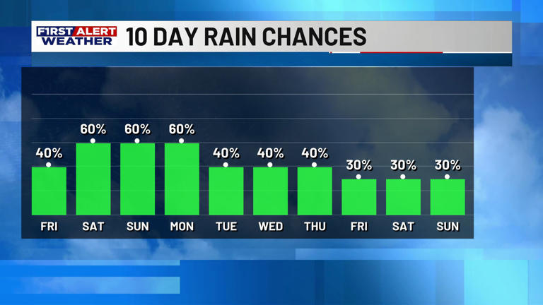 First alert forecast: Isolated downpour through Friday afternoon ...