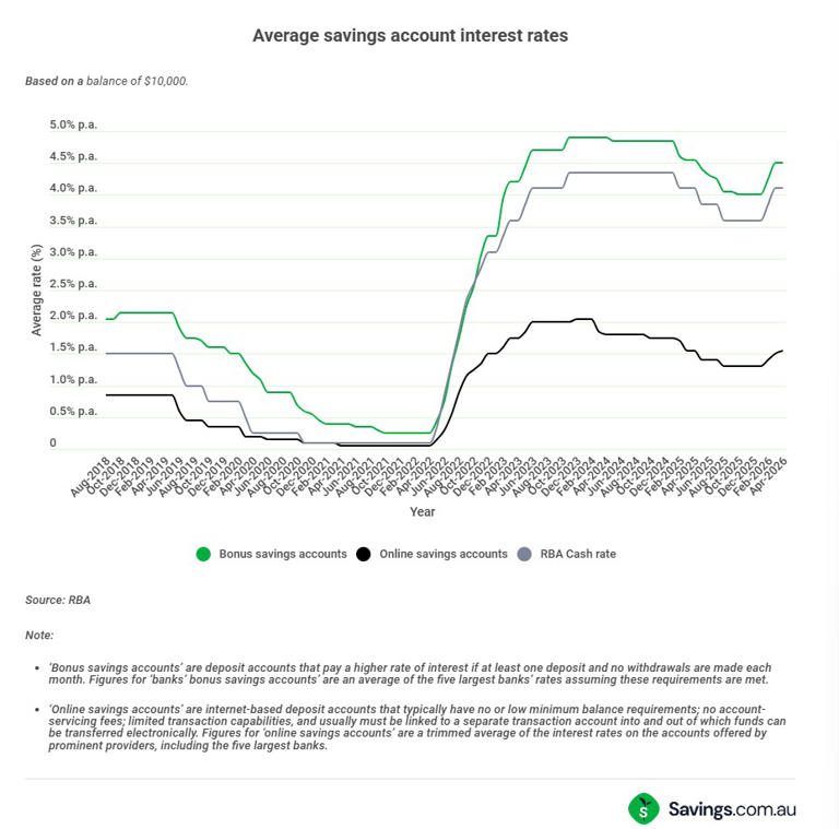 Deposit market rates back in the game