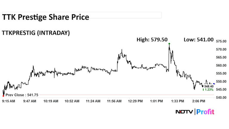 TTK Prestige Q4 results: Kitchen appliances major swings to profit ...
