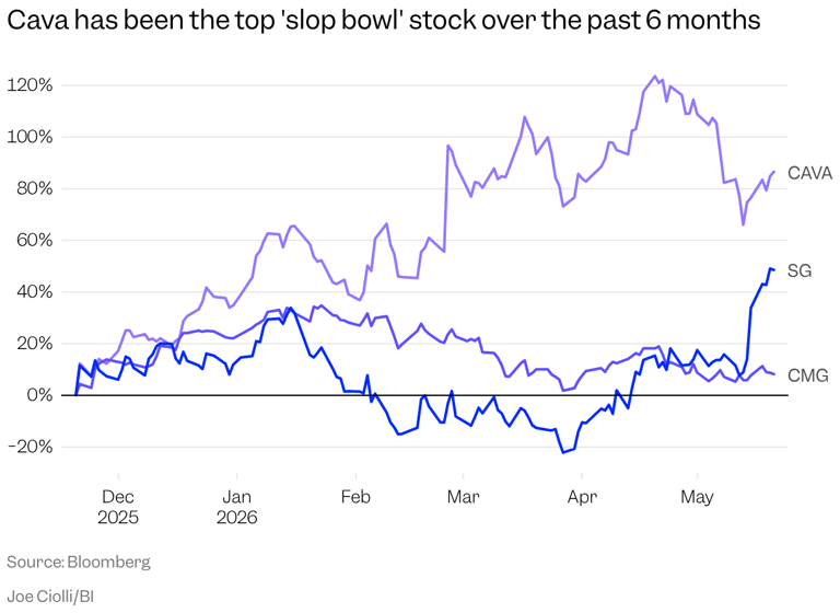 Slop bowl supremacy: Why Cava is eating everyone else's lunch