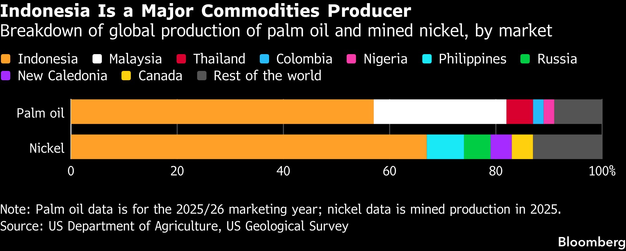 Why Prabowo’s commodity export controls are spooking Indonesian markets
